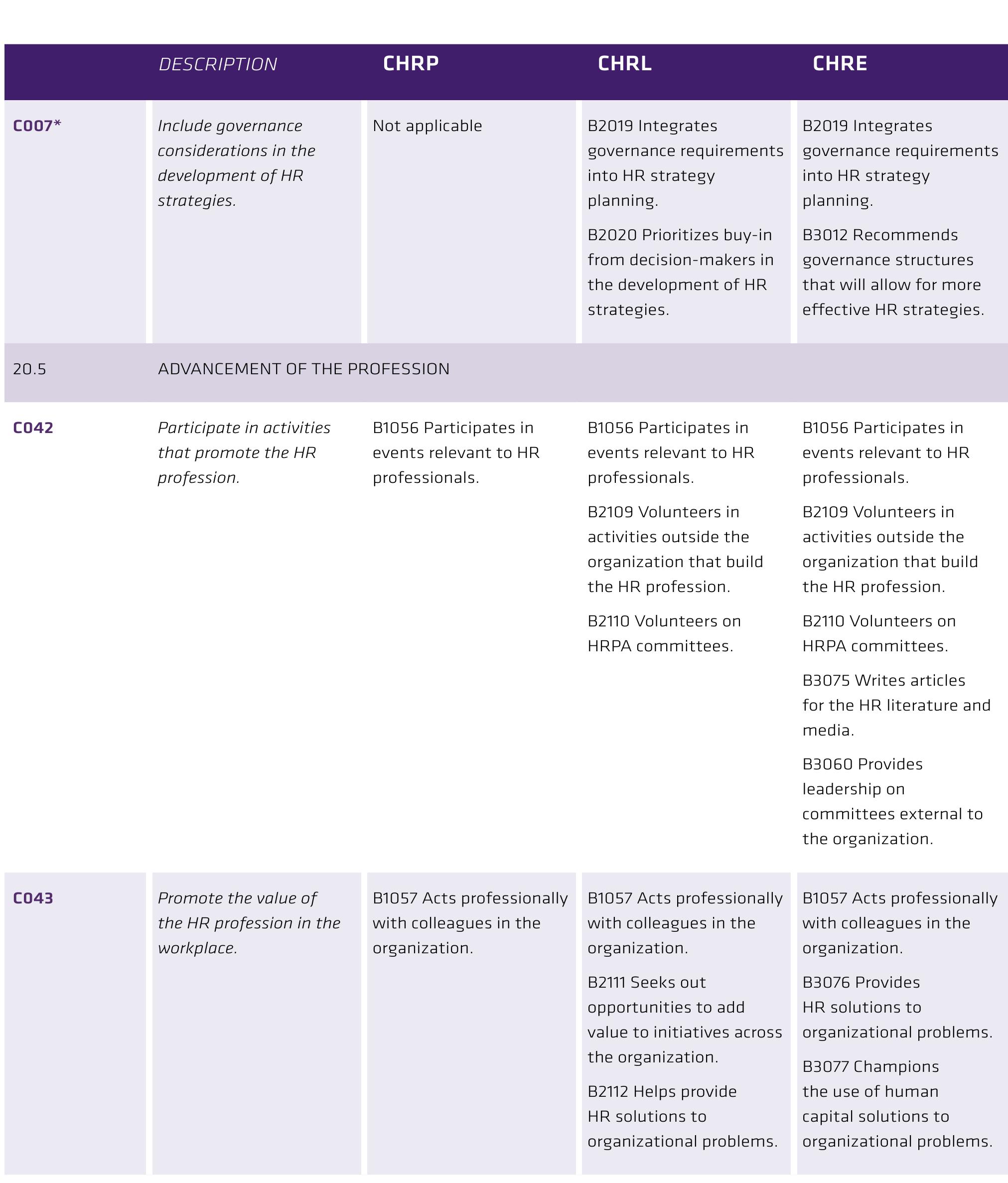 Table 24 - from HRPA Professional HR Competency Framework