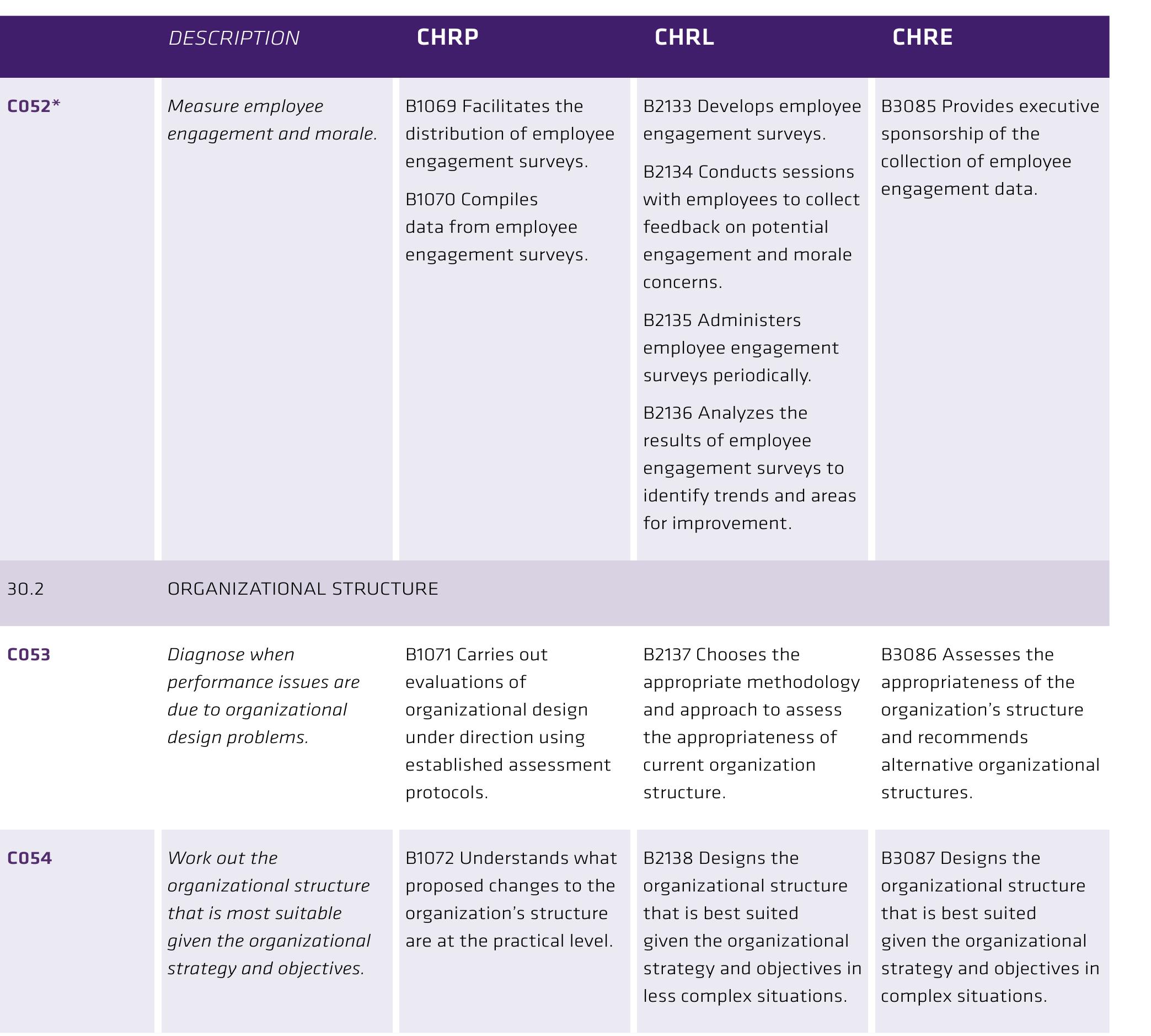 Table 29 - HRPA Professional HR Competency Framework