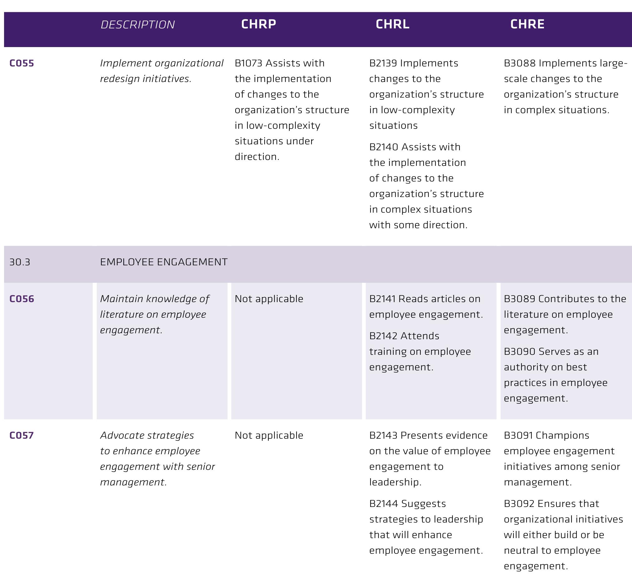 Table 30 - HRPA Professional HR Competency Framework
