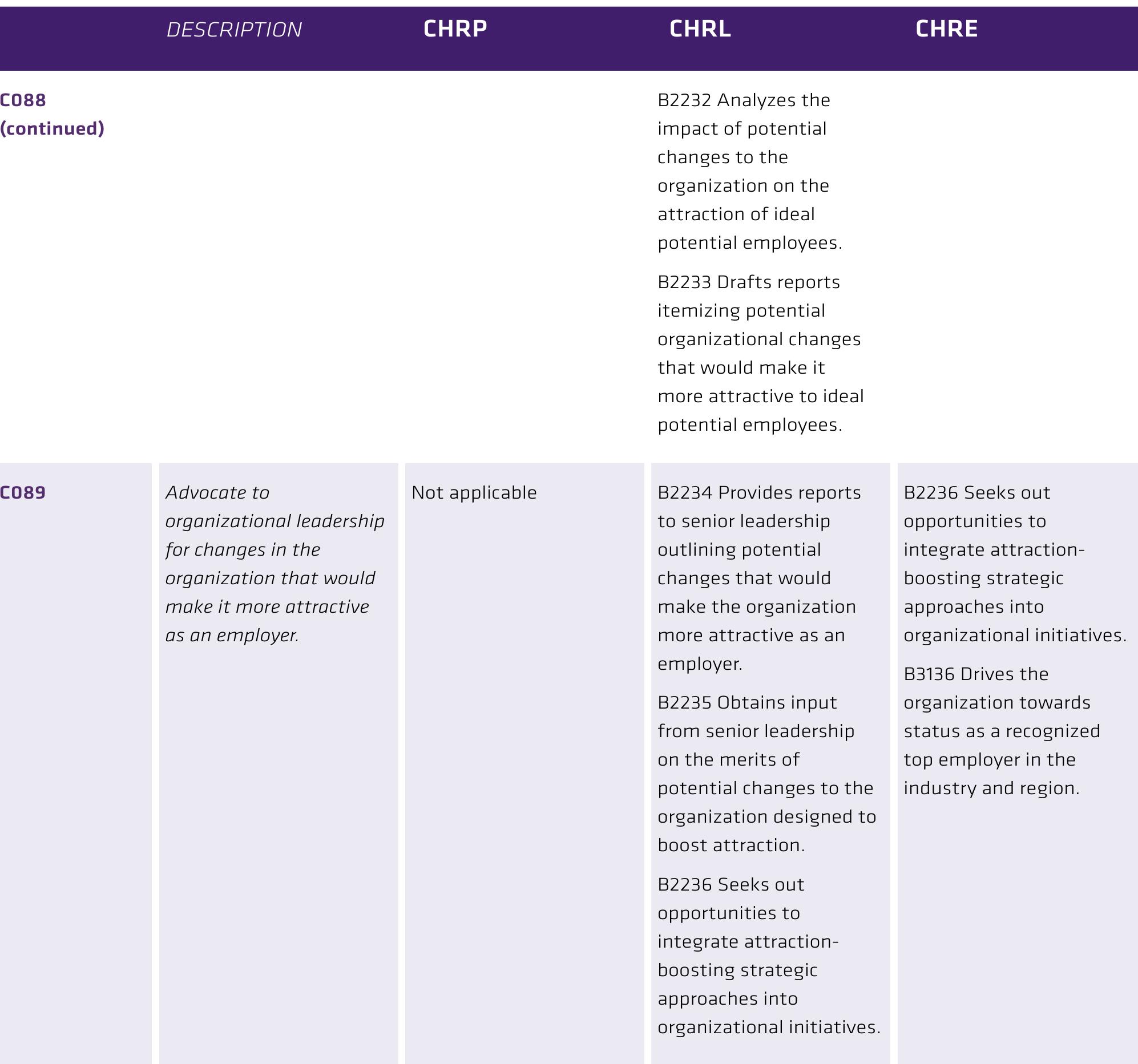 Table 45 - from HRPA Professional HR Competency Framework
