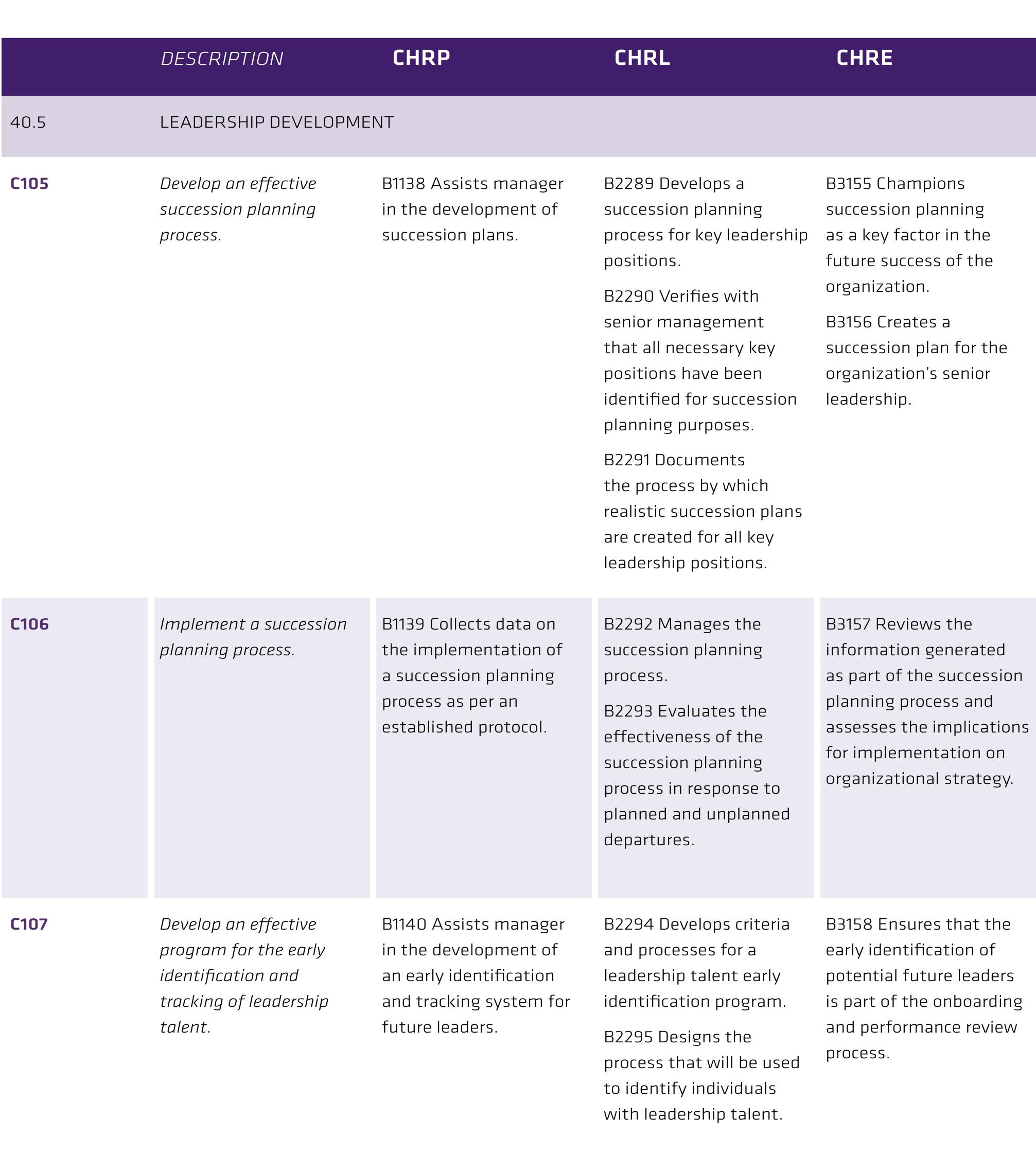 Table 56 - HRPA Professional HR Competency Framework