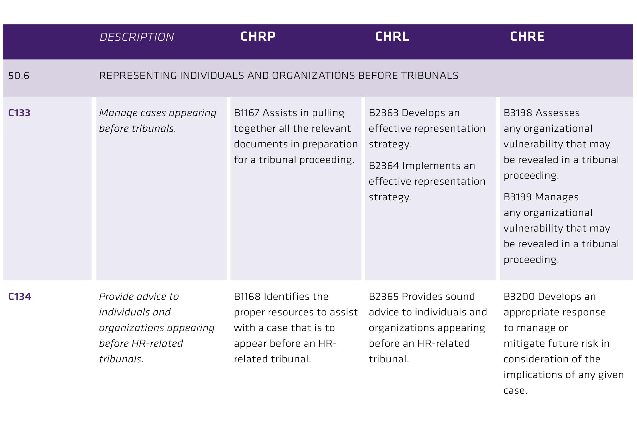 Table 70 - HRPA Professional HR Competency Framework