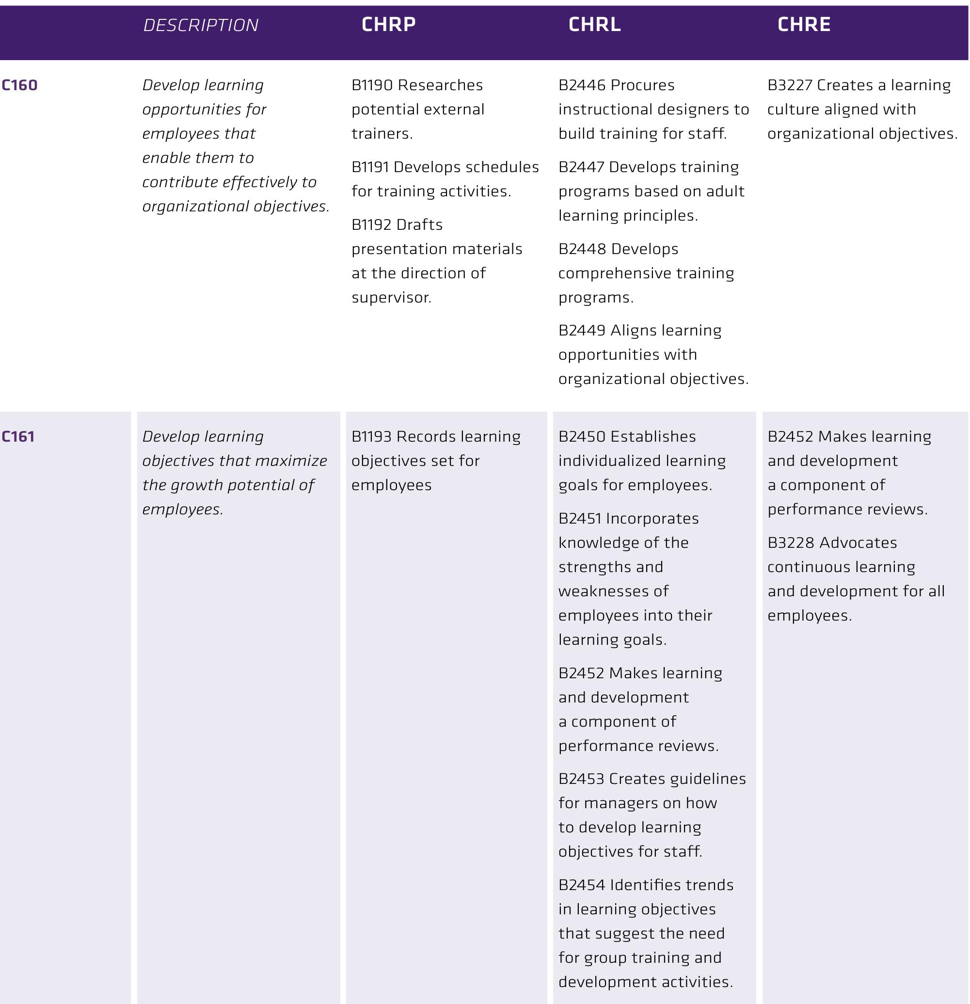 Table 86 - HRPA Professional HR Competency Framework