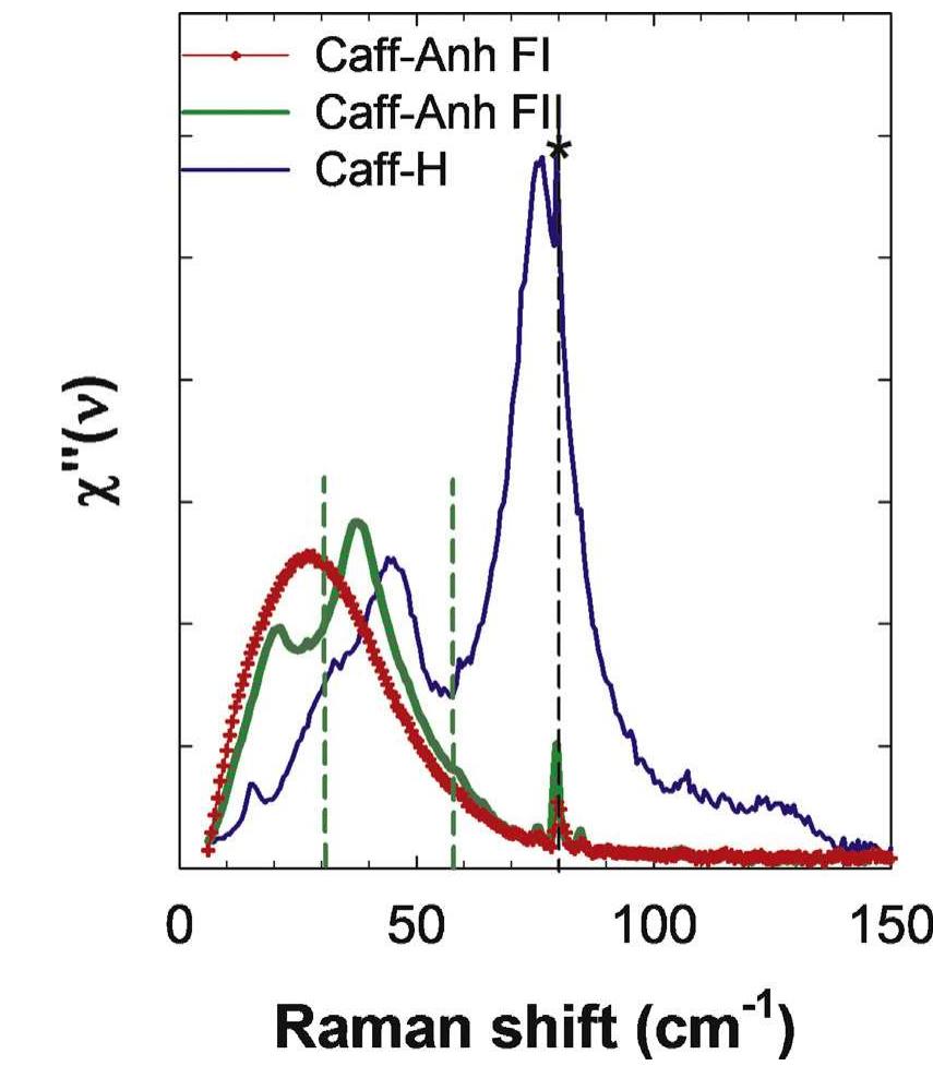 X”(v) raman spectra of monohydrate caffeine, and both