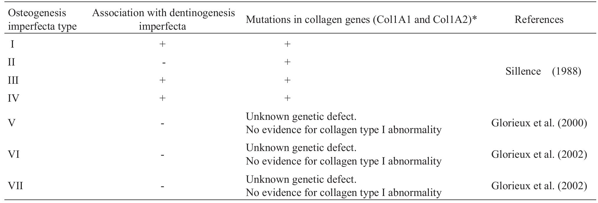 Osteogenesis imperfecta types, genetic aetiology and dental