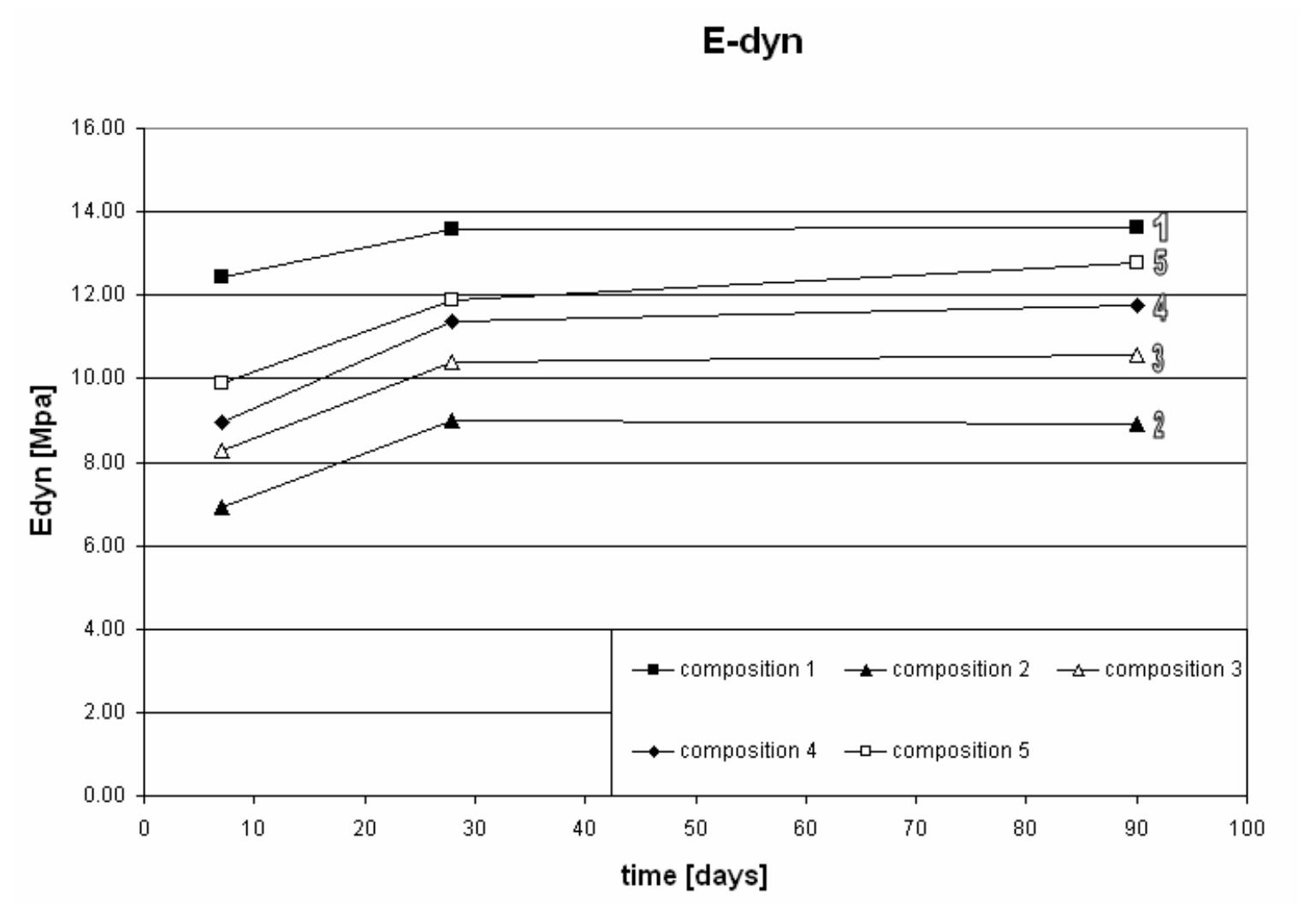 -- dynamic modulus of elasticity of the different