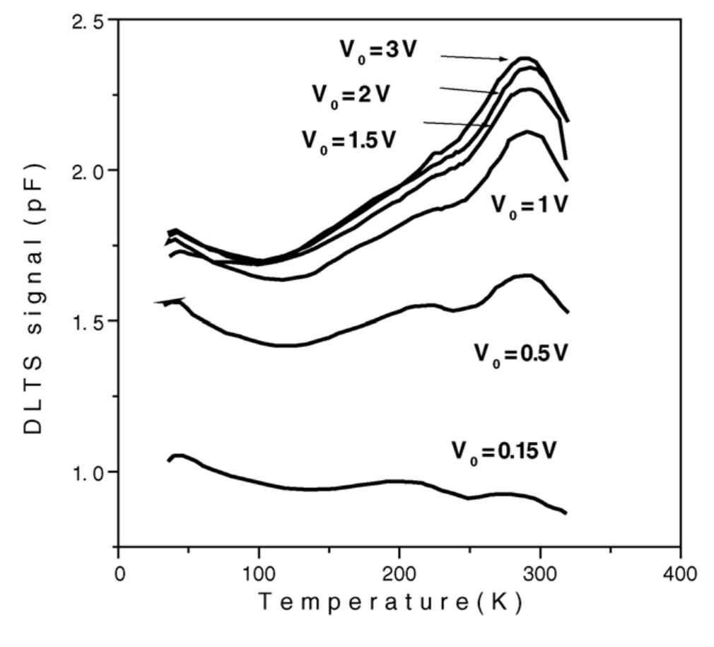 Dlts spectra for different reverse bias. information about