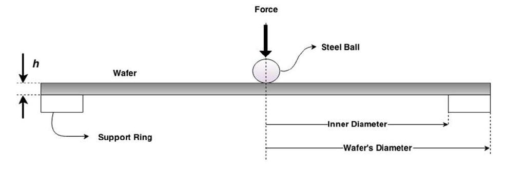 Principle drawing of the ball-on-ring test layout. usually,