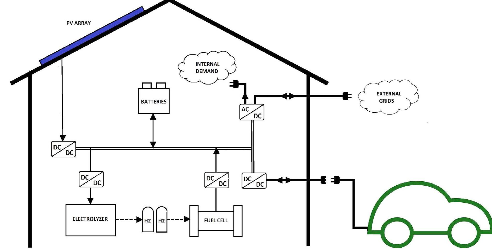 hydrogen-based, domestic microgrid. the microgrid under