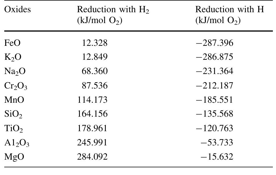 Standard state gibbs free energy change (t = 1,000 k)