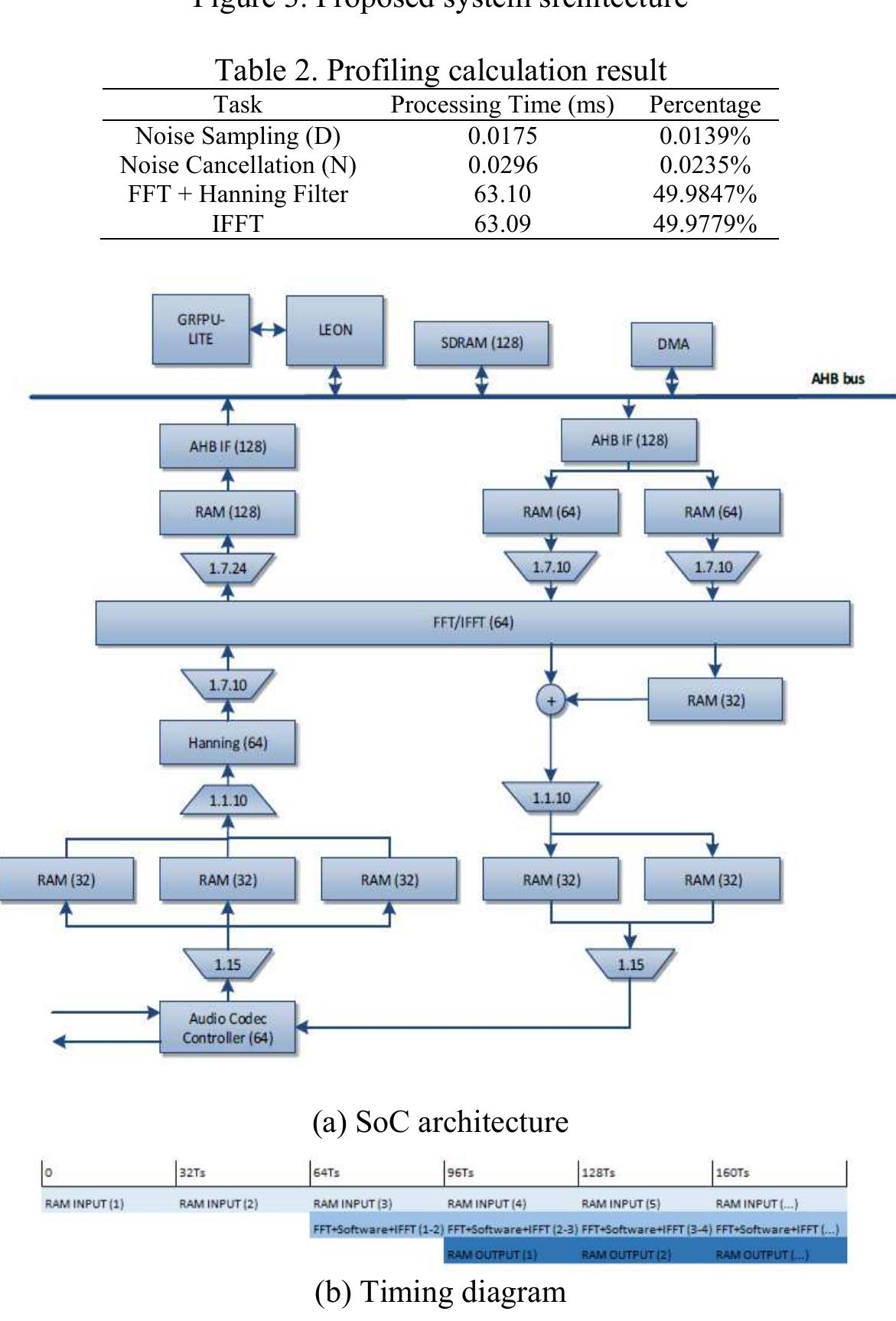 The soc architecture (a) and the timing diagram (b) of