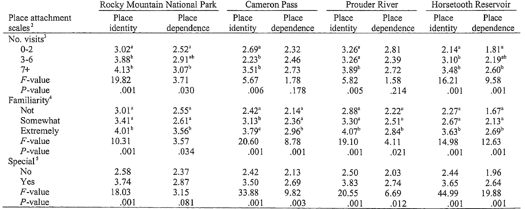 (PDF) The measurement of place attachment: Validity and ...