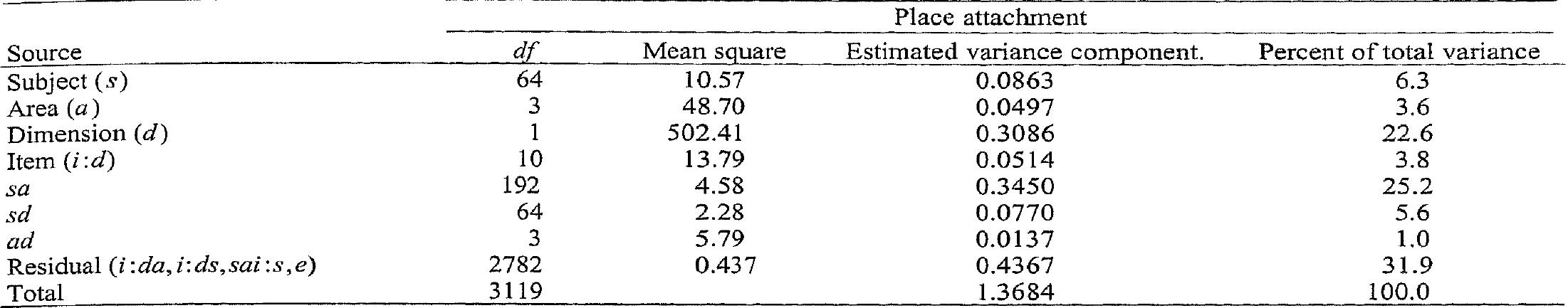 (PDF) The measurement of place attachment: Validity and ...