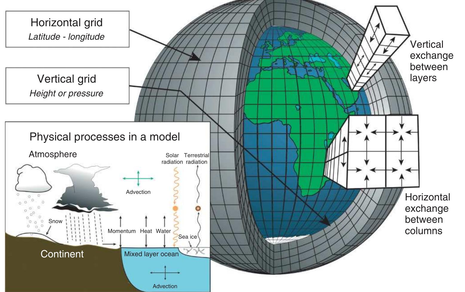 | schematic representation of the cartesian grid structure