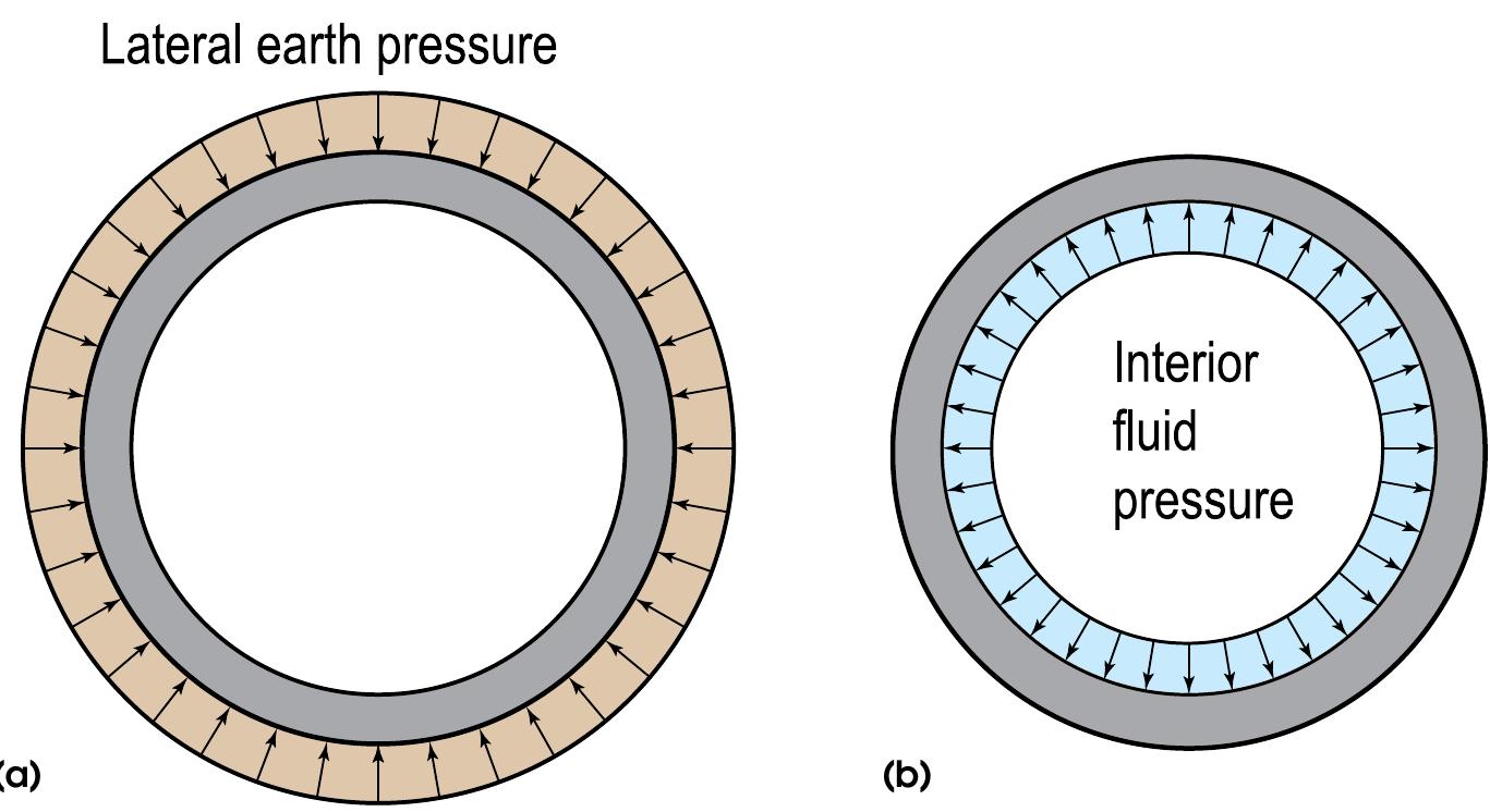 Figure 2 - from Article-Fluid-and-Soil-Load-Combinations-Mar