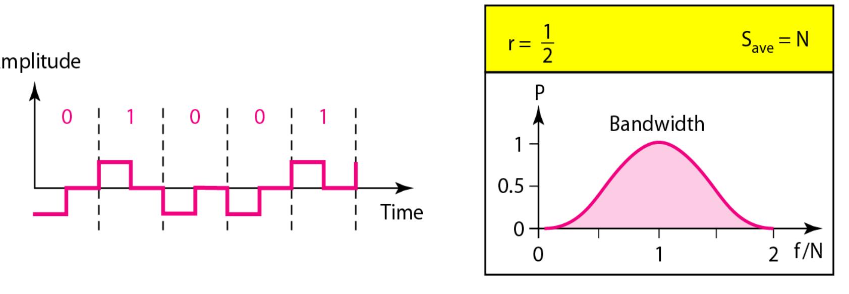 (PDF) Different line coding schemes