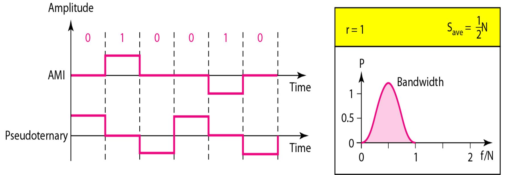 (PDF) Different line coding schemes