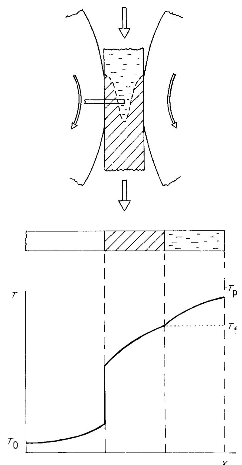 Schematic illustration of the thermal profile through the