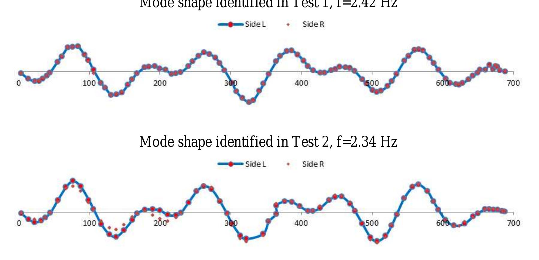 Figure 32 Forced And Ambient Vibration Testing Of Full