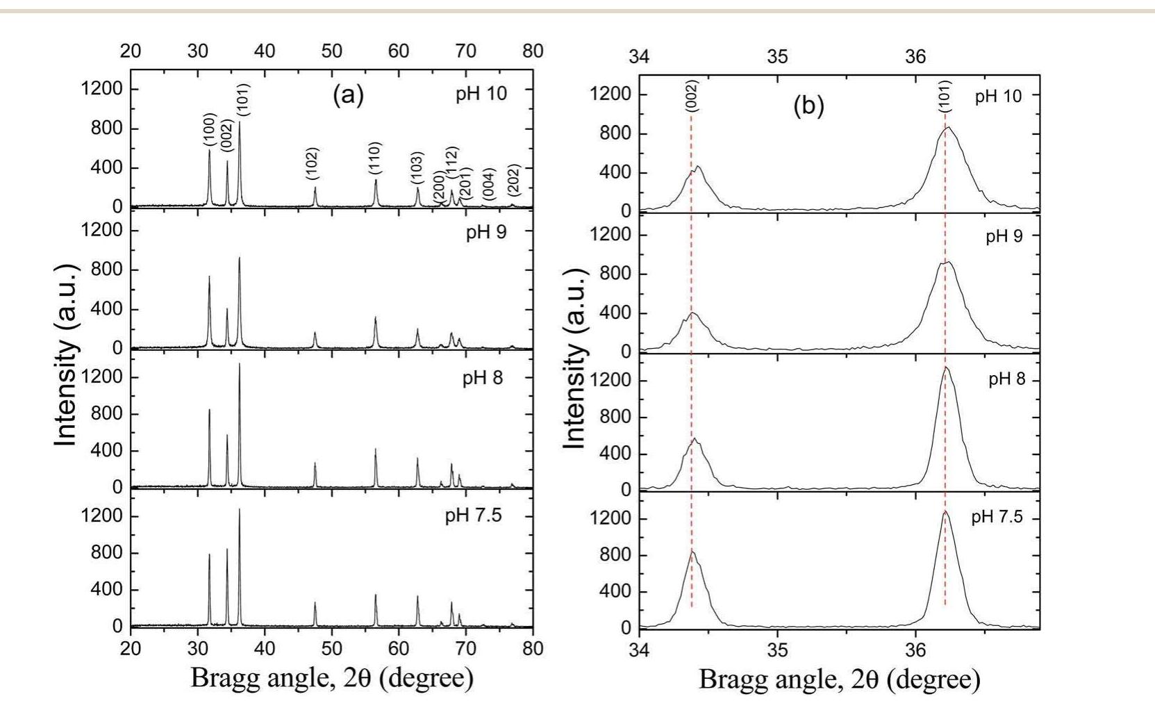 (a) full-scale xrd patterns of the zno nanostructures
