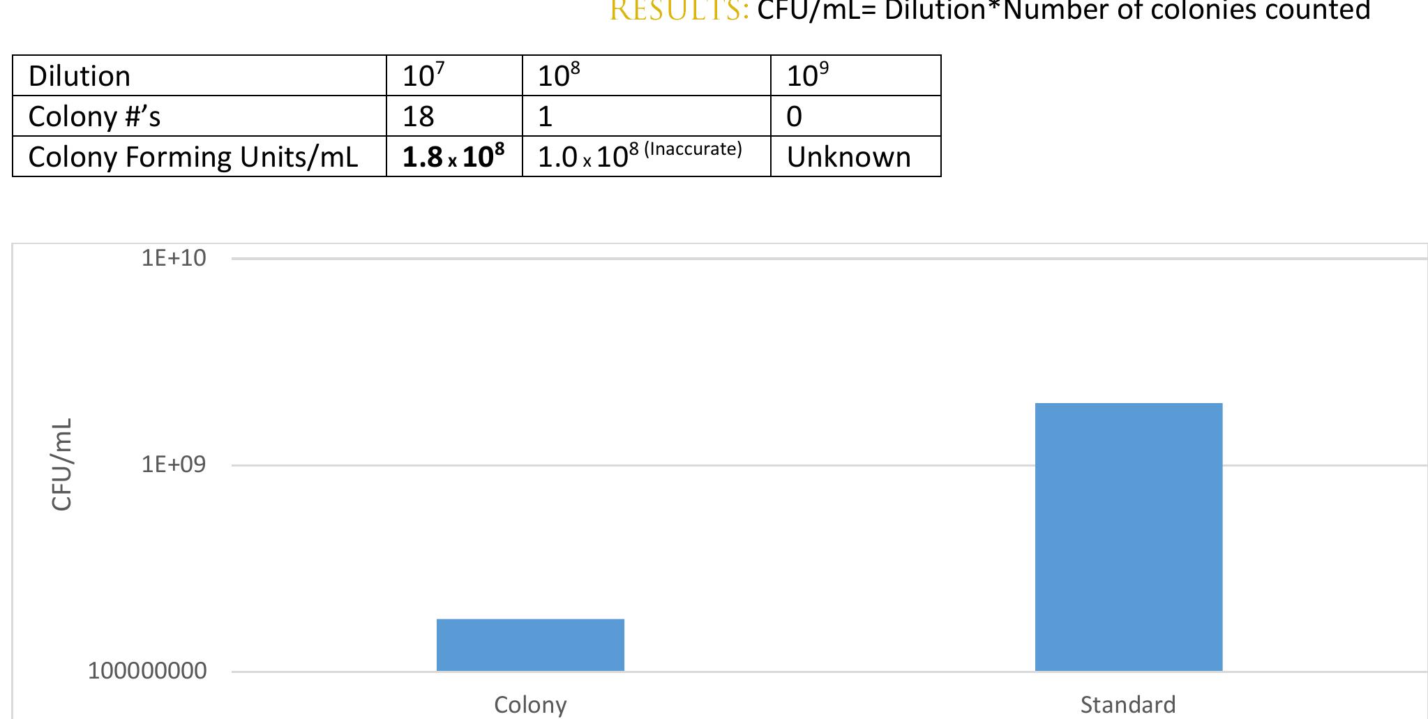 (PDF) Colony Forming Unit Calculations Using Spread Plate Method