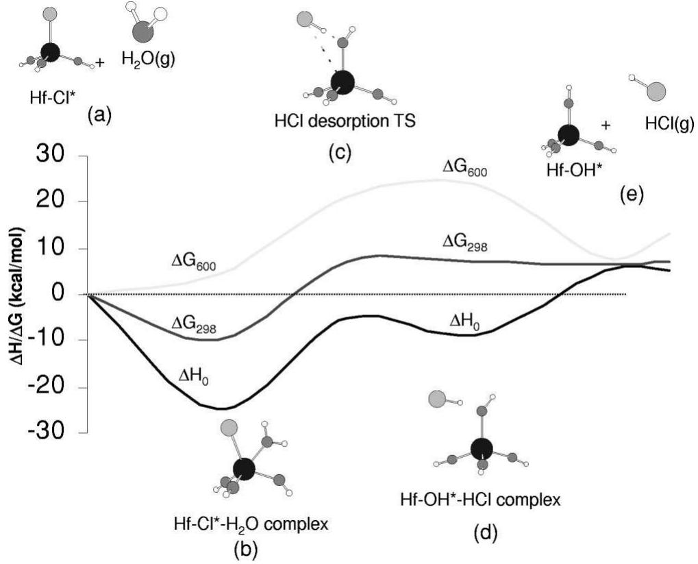 Potential energy surface (ah9) and free energy surface at
