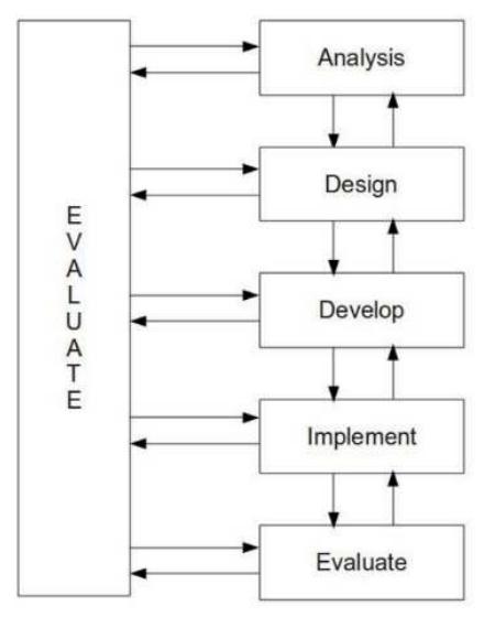 Block diagram of addie isd model