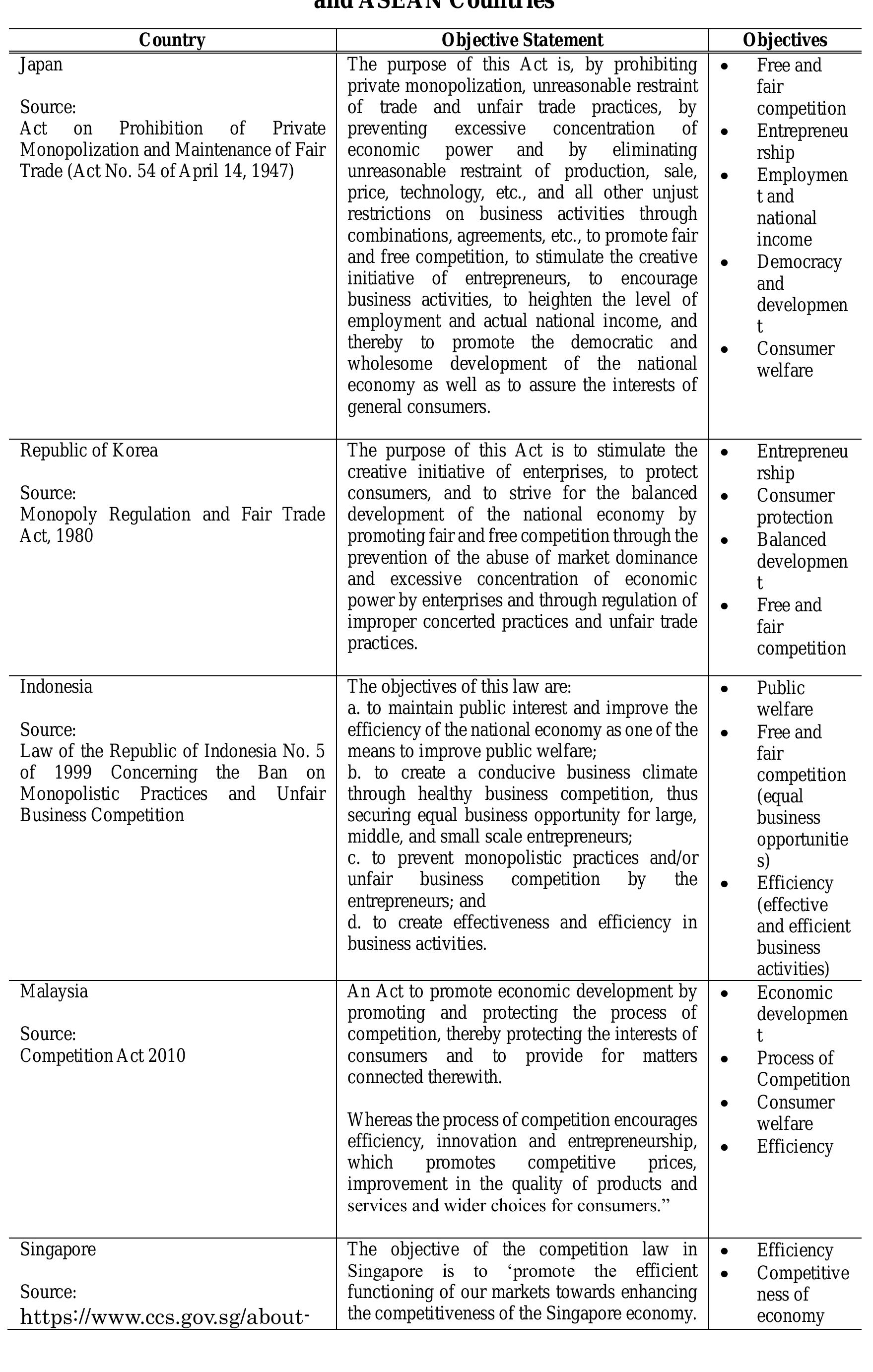 Table 1 - The Objectives of Competition Law