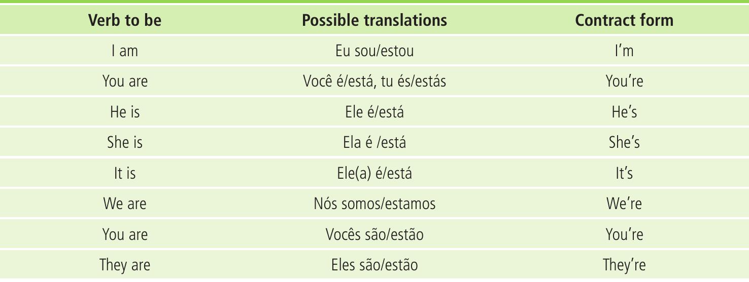 Quadro 2.7: verb to be — contractions “omo vocé pode ver,