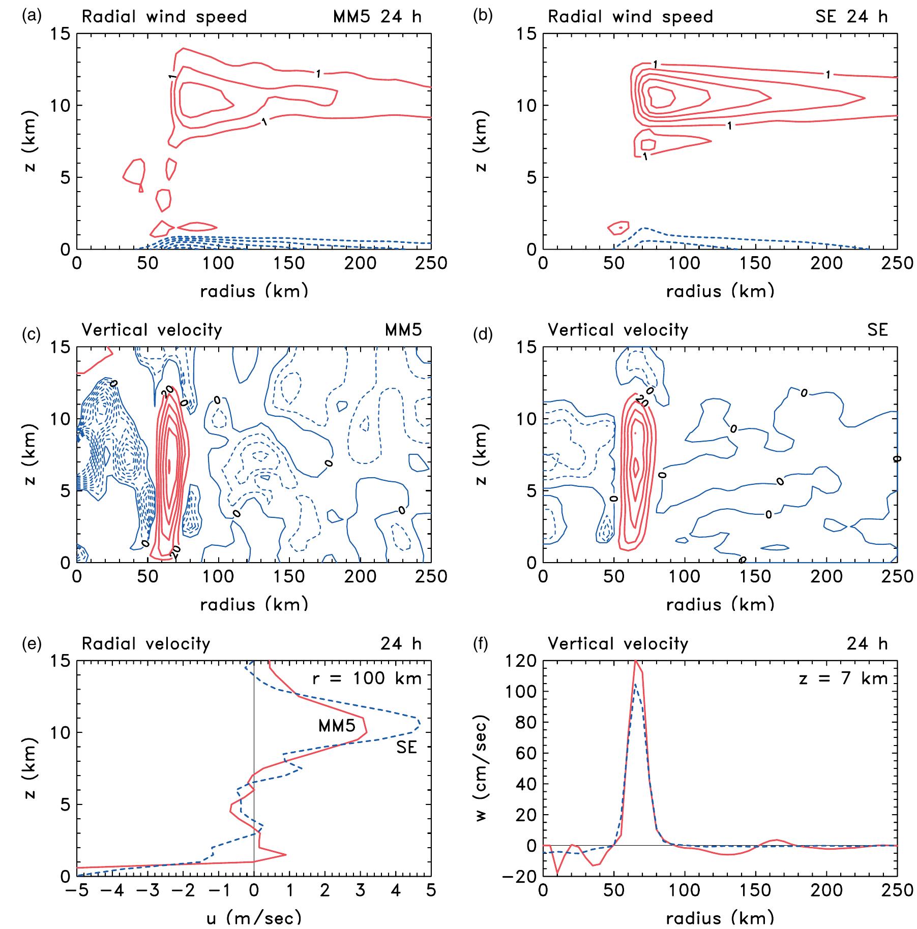 Radius—height cross-sections comparing isotachs of the