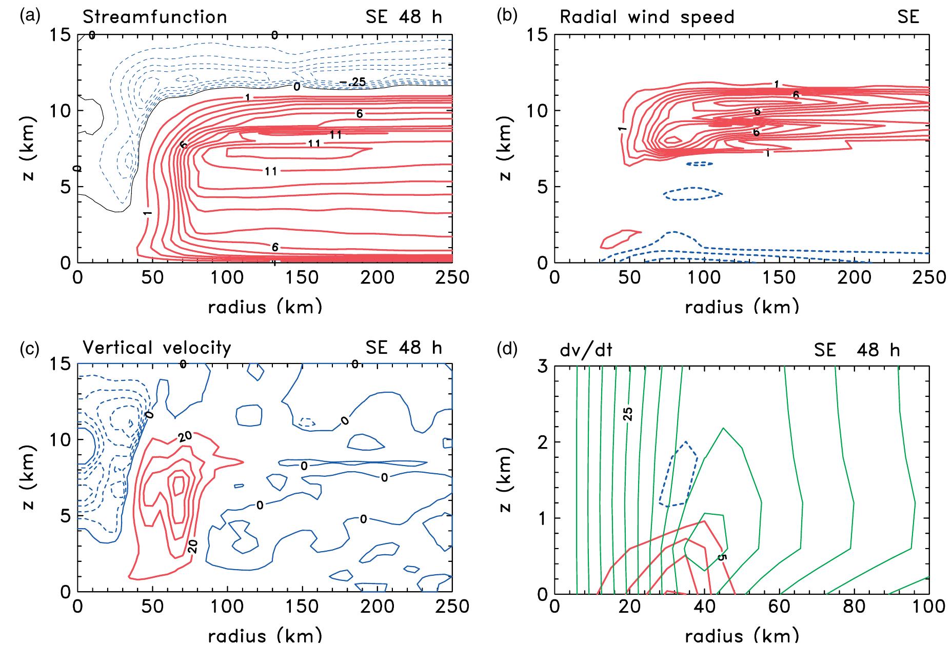 Radius—height cross-sections of (a) the streamfunction, (b)