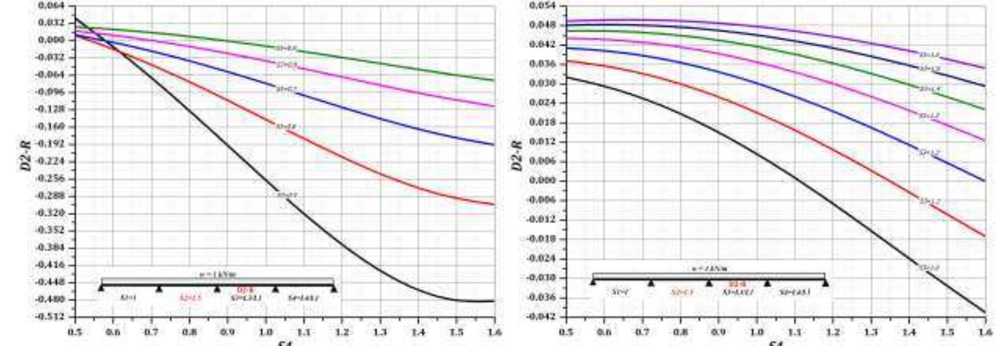 Chart 91: coefficient d2-r for 4-spans, $2 (1.5), s3