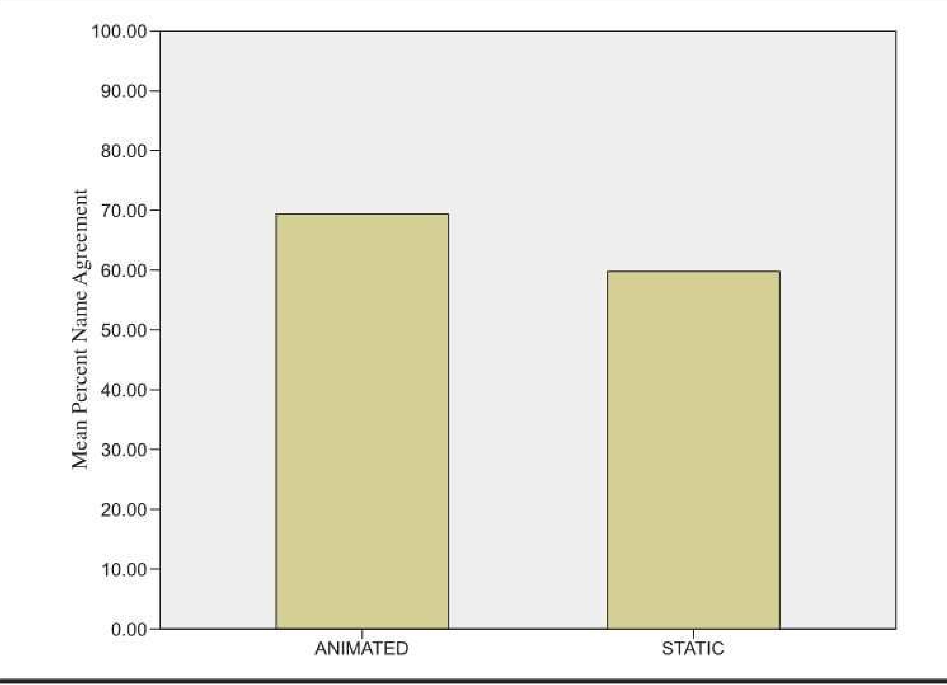 Table 3 - Animation of graphic symbols representing verbs