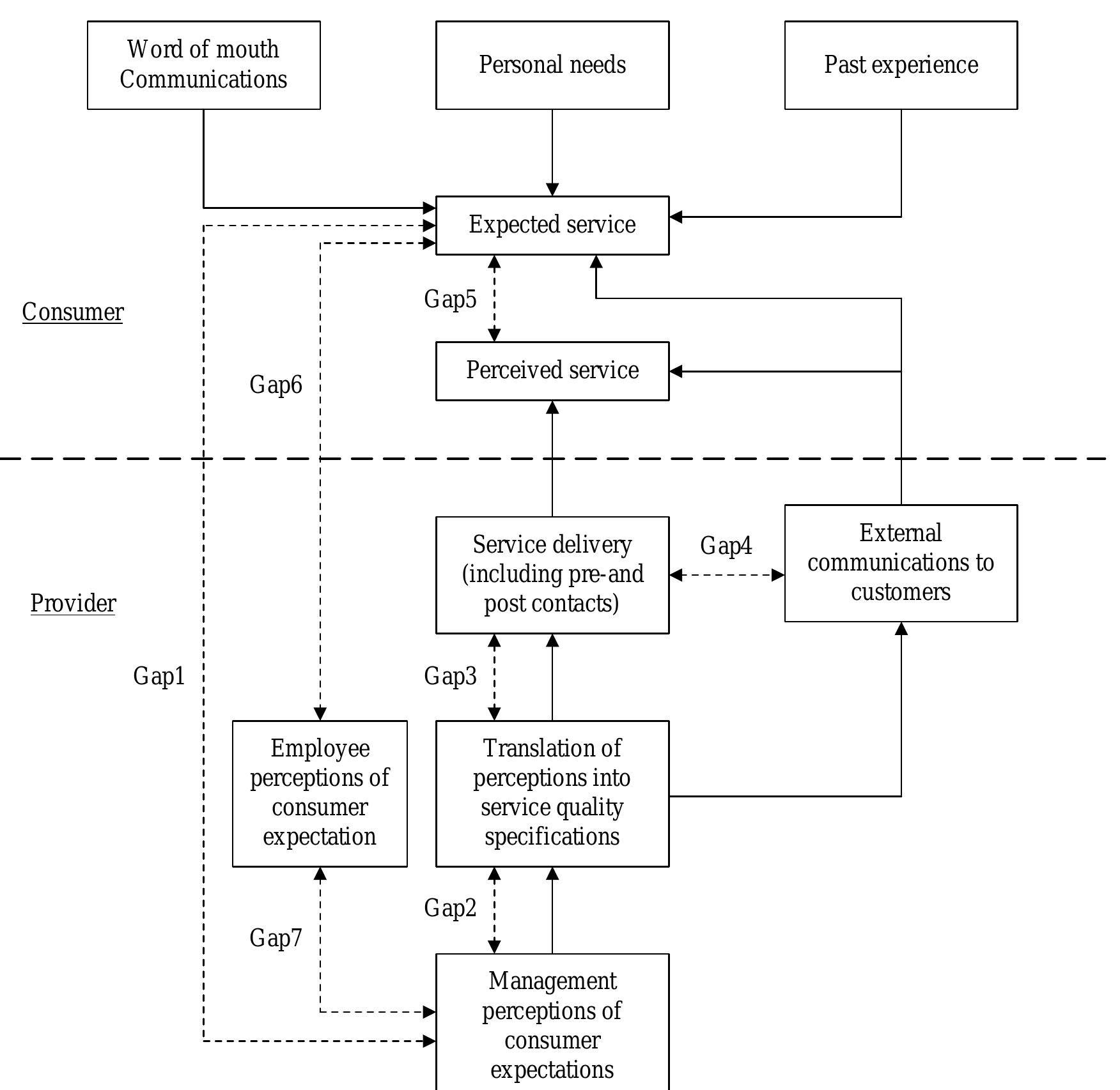 (PDF) SERVQUAL and model of service quality gaps: A framework for ...