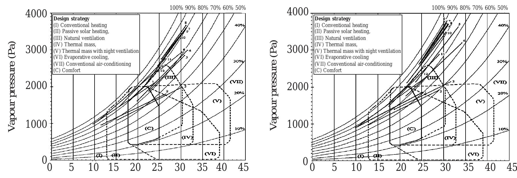 Bio-climatic chart for agartala. fig. 3. bio-climatic chart