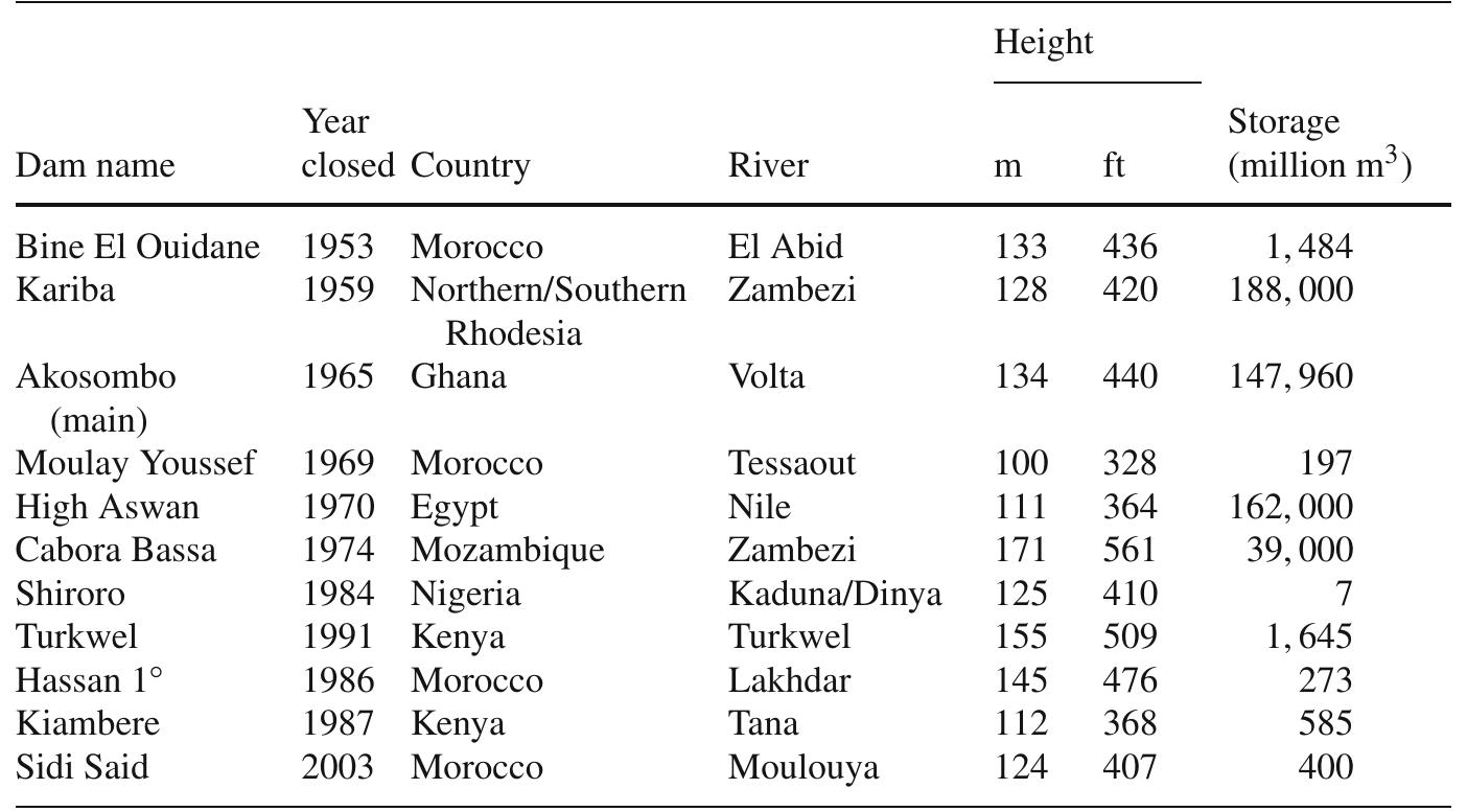 Source: data from aquastat — list of african dams with