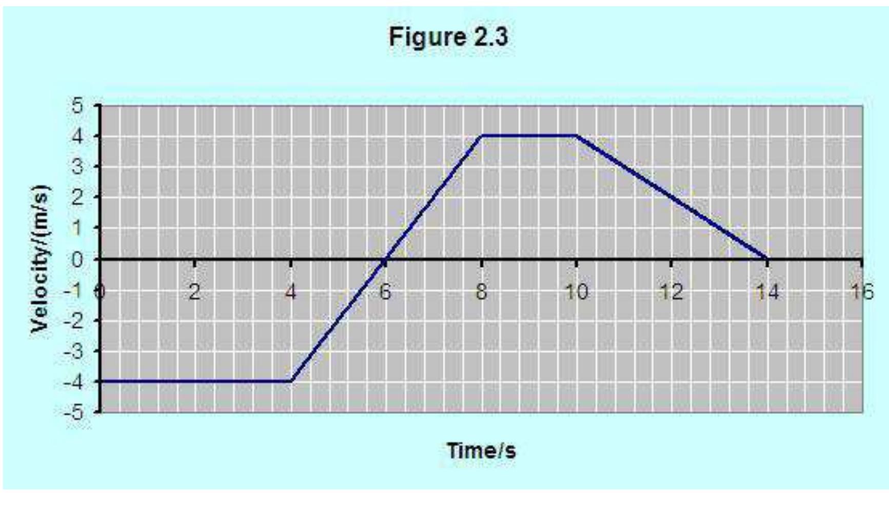 Example: the following is a graph of velocity versus time