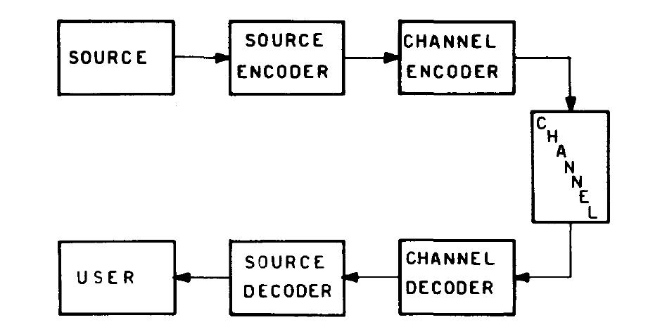A digital communication system with source and channel