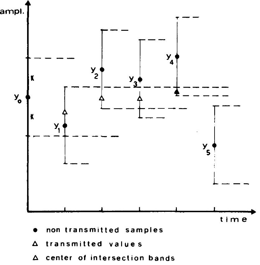 Principle of zero-order interpolator (z.o.i.). less than or