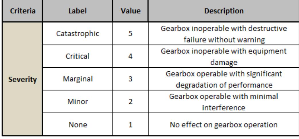 I: severity scale (a) severity: severity is the measure of
