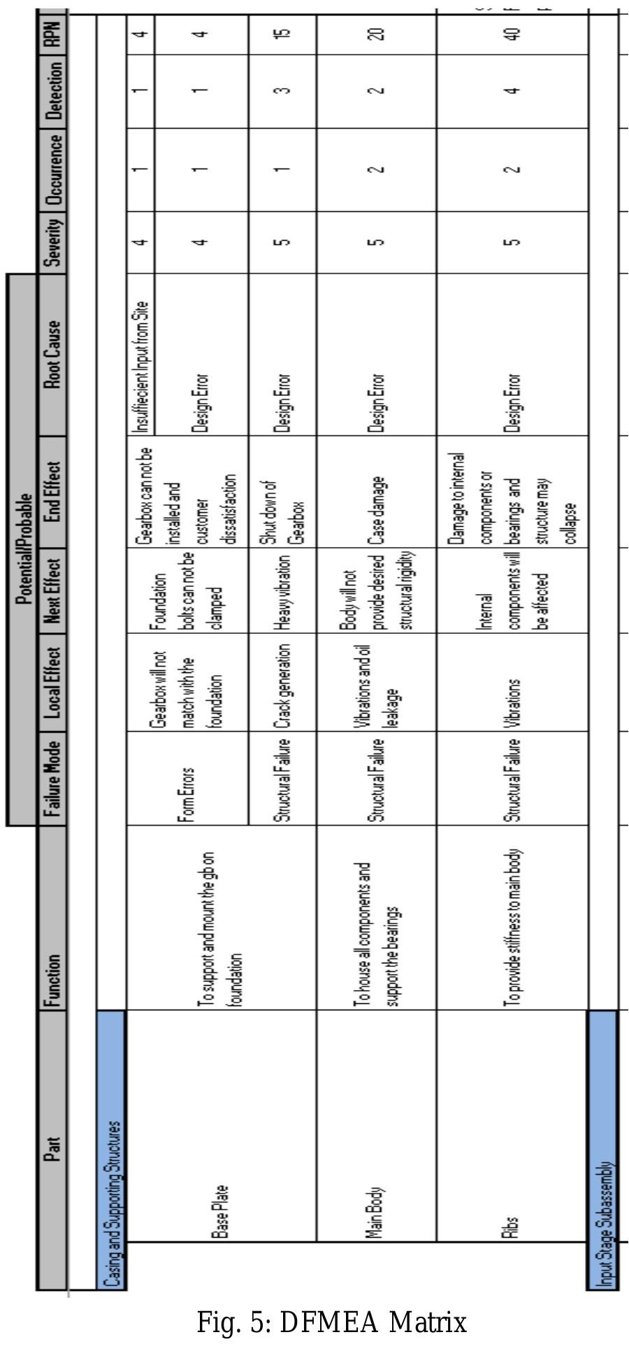 Table 4 - Application of Design Failure Modes and Effect