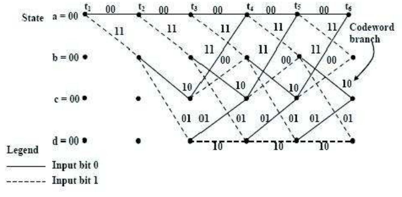 9: trellis diagram of a convolutional encoder.