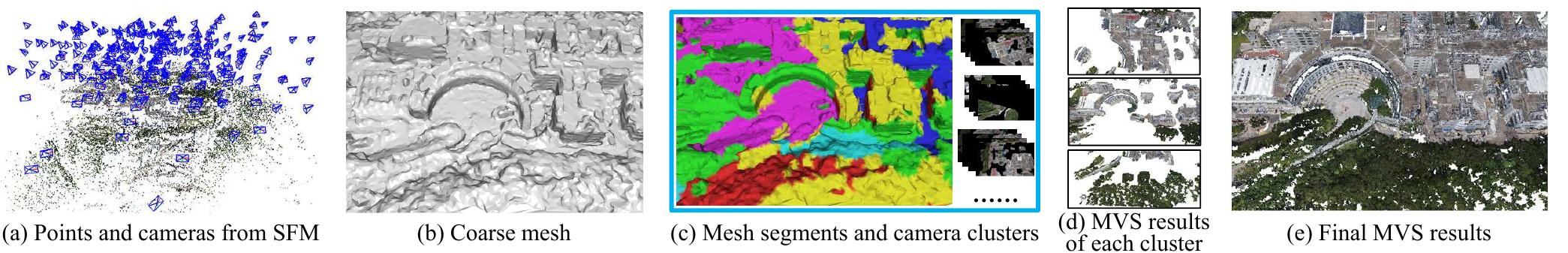 Large-scale multi-view stereo using joint camera clustering Large-scale multi-view stereo using joint camera clustering