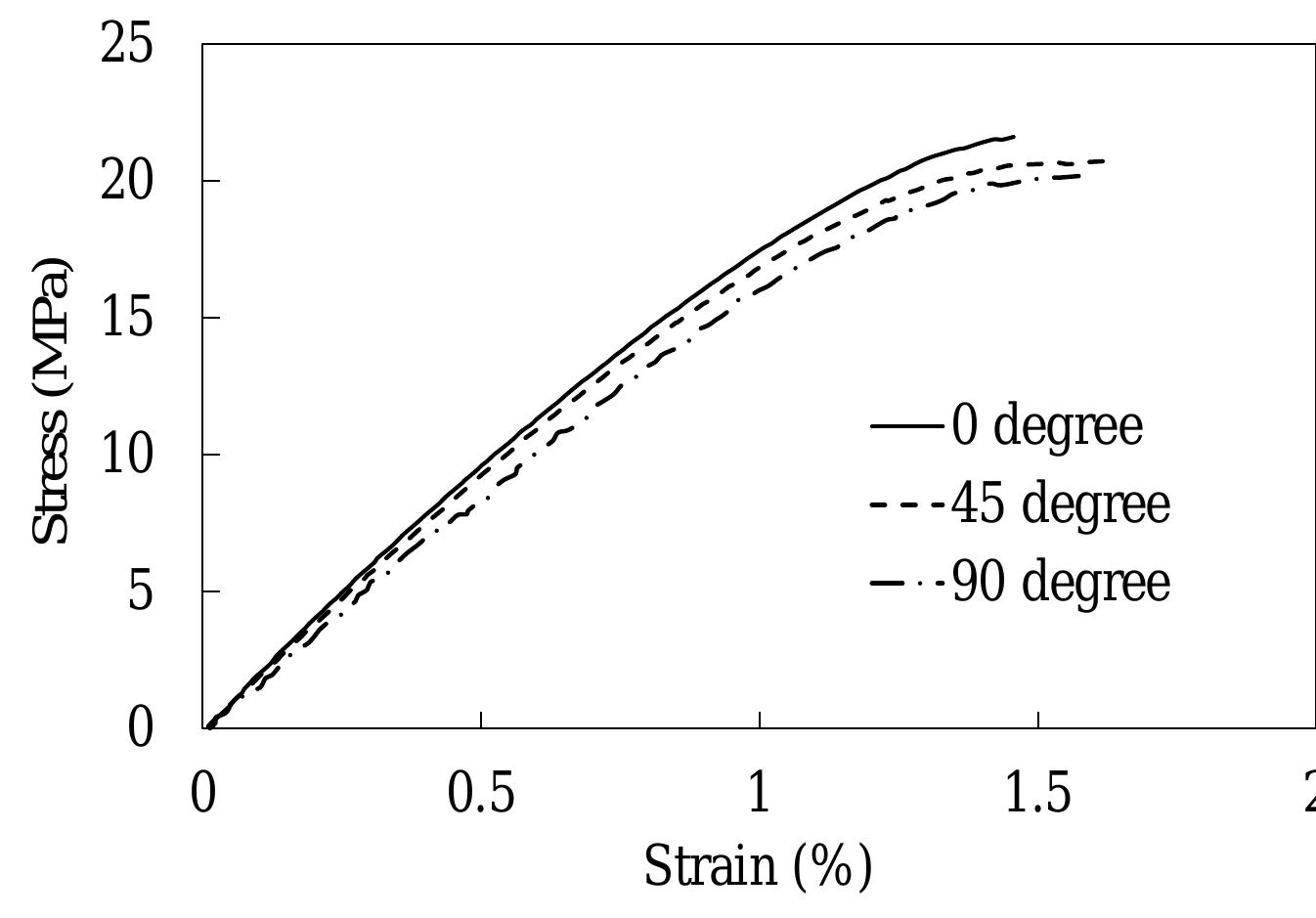 Figure 6 - from Effect of Printing Orientation on Strength