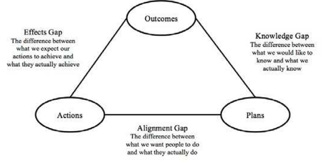 Stephen bungay’s three gaps model how the three gaps are