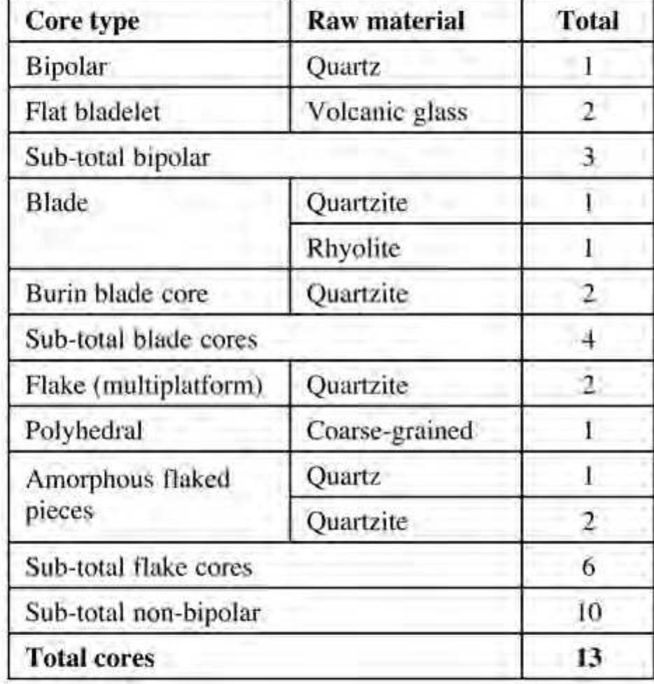 7 manja: core types.