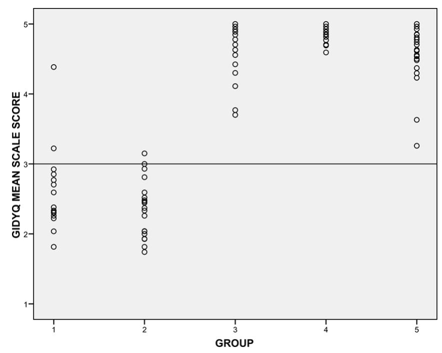 (PDF) The Gender Identity/Gender Dysphoria Questionnaire for ...
