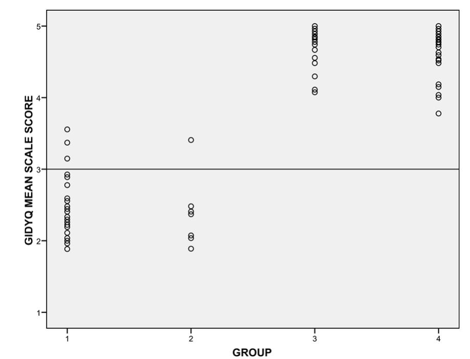 (PDF) The Gender Identity/Gender Dysphoria Questionnaire for ...