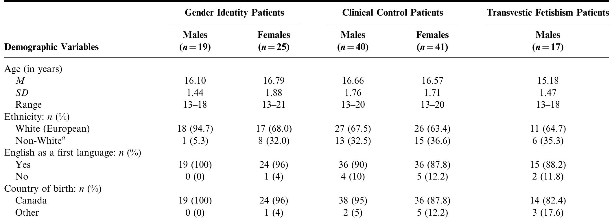 (PDF) The Gender Identity/Gender Dysphoria Questionnaire for ...