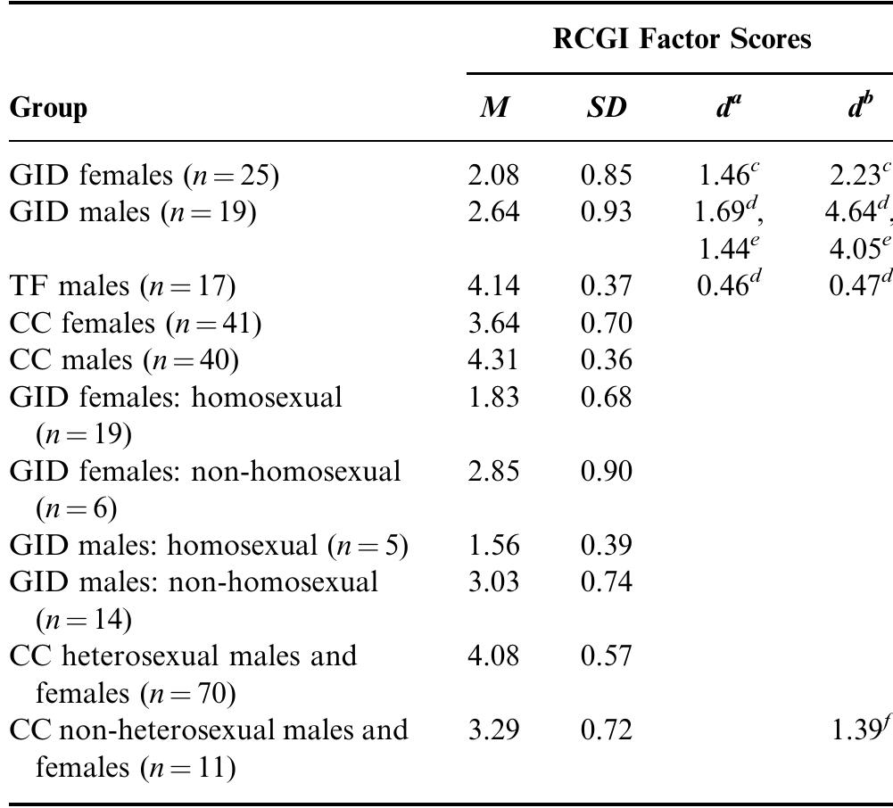 (PDF) The Gender Identity/Gender Dysphoria Questionnaire for ...